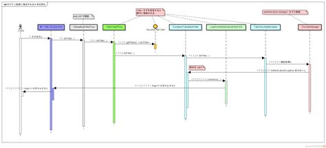 Spring Security 使い方メモ 基礎・仕組み Java Qiita