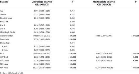 Uni And Multi Variate Analysis Of Predictors Of Recurrence Free