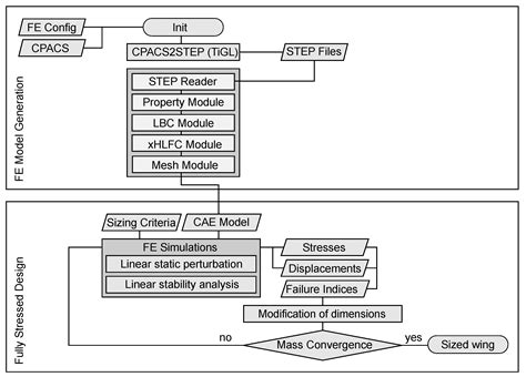 Aerospace Free Full Text Aircraft Wing Design For Extended Hybrid