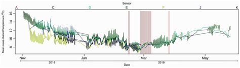 Temperature Data Collected From The Wireless Sensor Network These Download Scientific Diagram