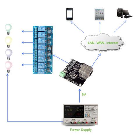 Ethernet Control Module With CHs Relay Board For LAN WAN WEB Server RJ Android IOS