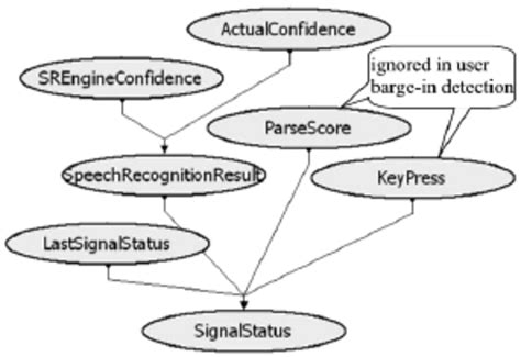 Bayesian Network For Signal Level Download Scientific Diagram