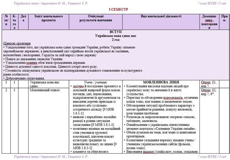 Календарне планування з ГР Українська мова 7 клас НУШ Авраменко О М та ін 105 год 3 год