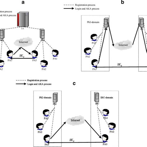 Cdaka A Provably Secure Heterogeneous Cross Domain Authenticated Key Agreement Protocol With