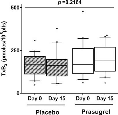 Serum TxB 2 Levels Before And 15 Days After Treatment Download Scientific Diagram
