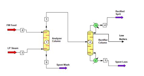 Ethanol Distillation Rectified Sprit In Distillery Chemengghelp