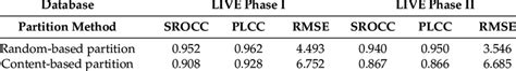 Performance Evaluation Of Random Database Partitioning And Image Download Scientific Diagram