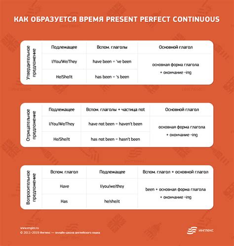 Present Perfect Continuous правила и примеры