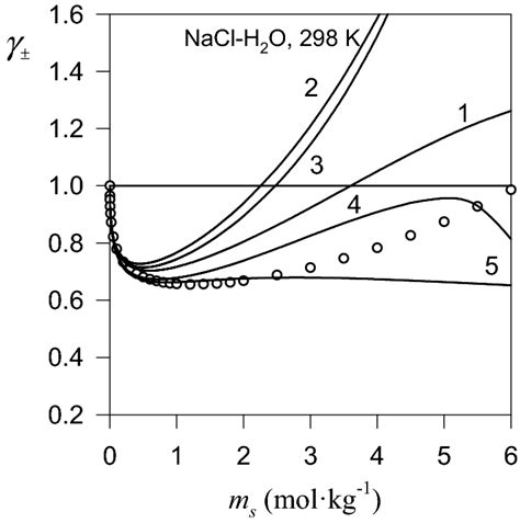 Mean Ionic Activity Coefficient In Aqueous Solutions Of Sodium Chloride Download Scientific