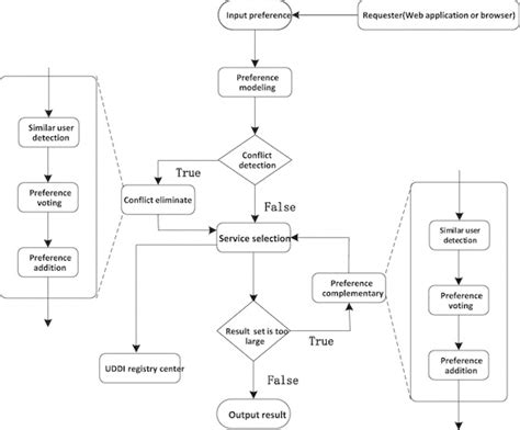 the framework of web service selection download scientific diagram