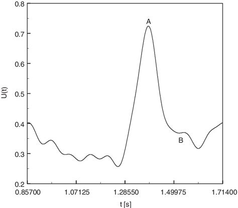 Physiological Waveform Of Mean Inlet Velocity Download Scientific