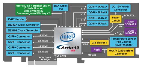 Terasic All Fpga Boards Arria 10 De5a Net Development And Education Board