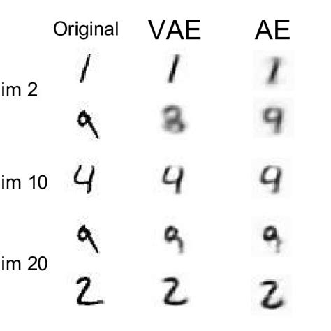 Examples Of The Quality Of Reconstruction Of Certain Digits For Vae