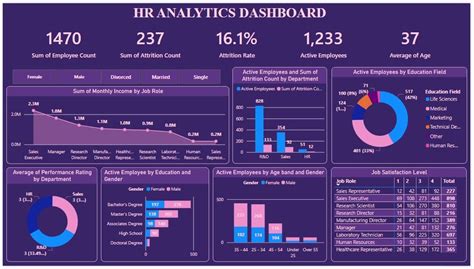 Powerbi Dataanalytics Hr Humanresources Workforcemanagement Peopleanalytics