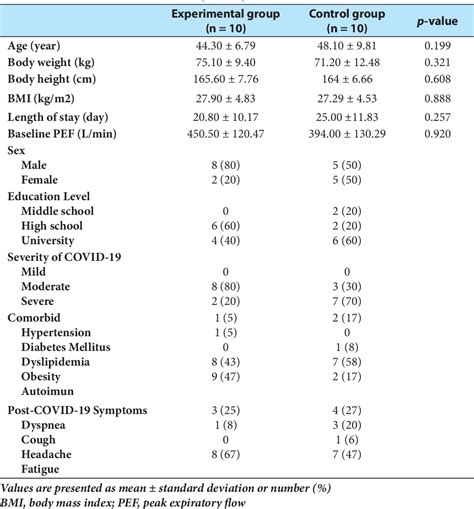 Table 1 From The Effectiveness Of Incentive Spirometry Exercise On