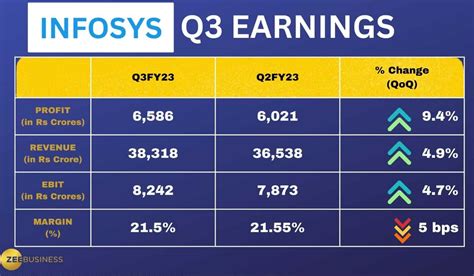 Infosys Attrition Rate Dips In Third Quarter Adds Over 1600 Employees In Q3fy23 Zee Business