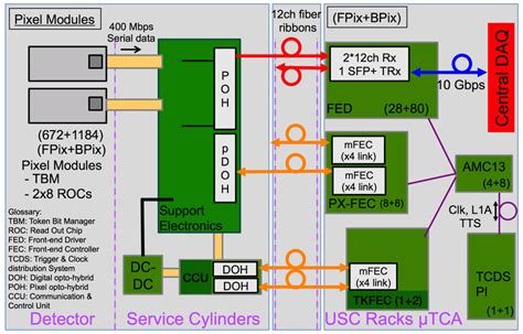 Overview Of The µtca Based Data Acquisition Daq System Of The Cms Download Scientific Diagram