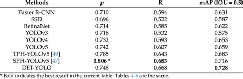 Comparison Of The Performances On The Dota Dataset Download Scientific Diagram