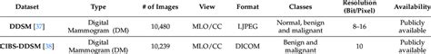 Mammography Datasets For Breast Cancer [1 37 38] Download Scientific Diagram
