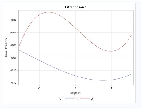 Solved Plots In Glimmix Mixed Genmod Sas Support Communities