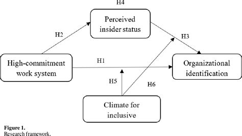 Figure 1 From The Impact Of High Commitment Work Systems On