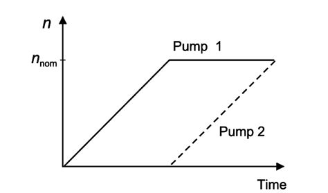 Traditional Rotational Speed Control Of Two Parallel Connected Pumps As Download Scientific