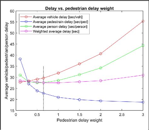 figure 2 from traffic signal control optimization in a connected
