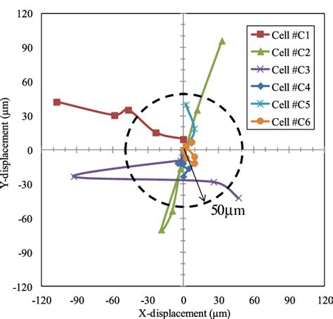 Color Online X Y Plot Of The Cell Trajectory In The Control