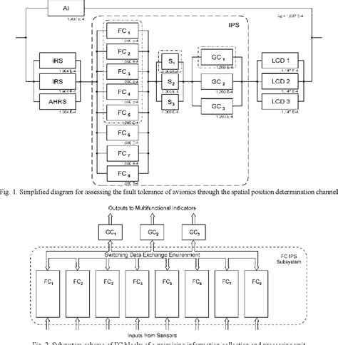 Figure 1 From The Method Of Fault Tolerance Evaluation Of