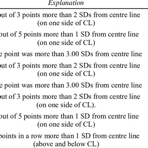 X Bar And R Chart Explanation Download Table