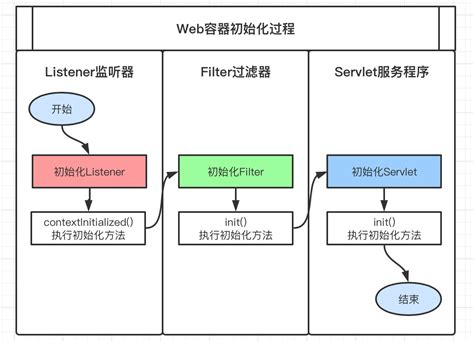 【spring】web容器初始化过程（十七） h d 博客园