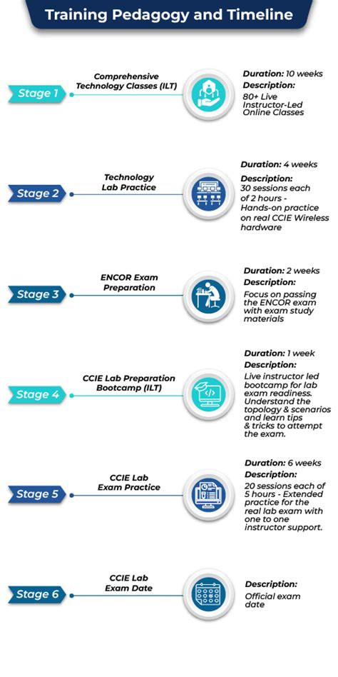 Ccie Wireless Training And Certification Netmet Solutions
