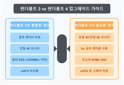 썬더볼트 케이블이 Usb C보다 4 배 빠르다고 실제 속도와 100 활용법 디지털 가이드
