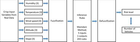General Structure Of The Fuzzy Logic Model Download Scientific Diagram