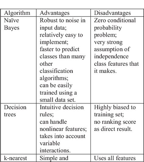 Table 1 From Document Classification Based On Knn Algorithm By Term Vector Space Reduction