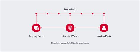 Blockchain Based Identity Verification System Development IdeaSoft