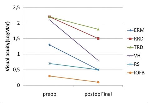 Visual Acuity In Logarithm Of The Minimal Angle Of Resolution Logmar