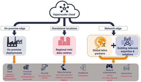 Partnering On Telco Edge Computing Hyperscalers Edge Strategy Chart
