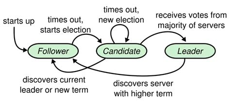GitHub Daydreamer Ia Raft Java Study Base On MIT Raft Course