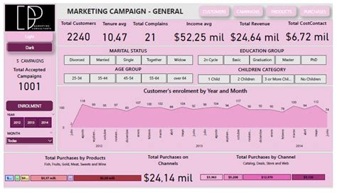 Powerbi Dataanalytics Datavisualization Ibm Datahackschool Continuouslearning