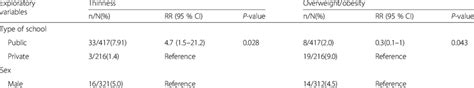 multinomial logistic regression model showing the determinants of