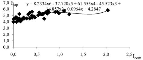 The 6 Th Degree Polynomial Correlation And Regression Model Of The