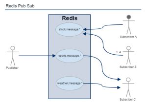 Redis For NET Developers Redis Pub Sub Taswar Bhatti