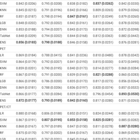 performance of the machine learning models for the test set download