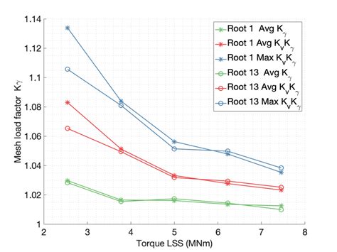 Mesh Load Factors Obtained From Strain Measurements In Two Roots Of The