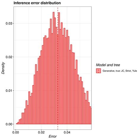 The Inference Error Made When The Generative And Inference Models Are