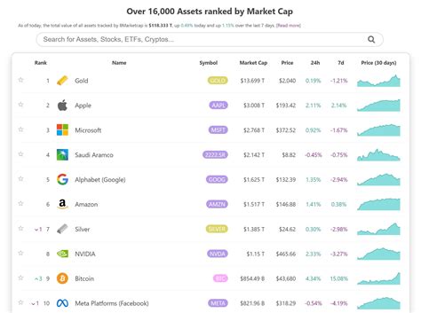 메타도 제쳤다비트코인 전 세계 자산 시총 9위에 올라서 한국경제
