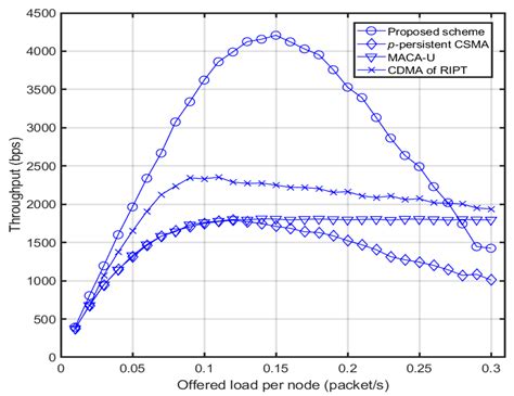 Electronics Free Full Text A Signaling Free Underwater Code Division Multiple Access Scheme