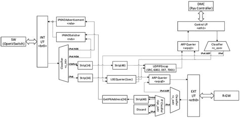 Processing A Packet At The R Gw Using Click Modular Router Download