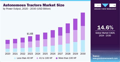 Autonomous Tractors Market Size Industry Report 2030